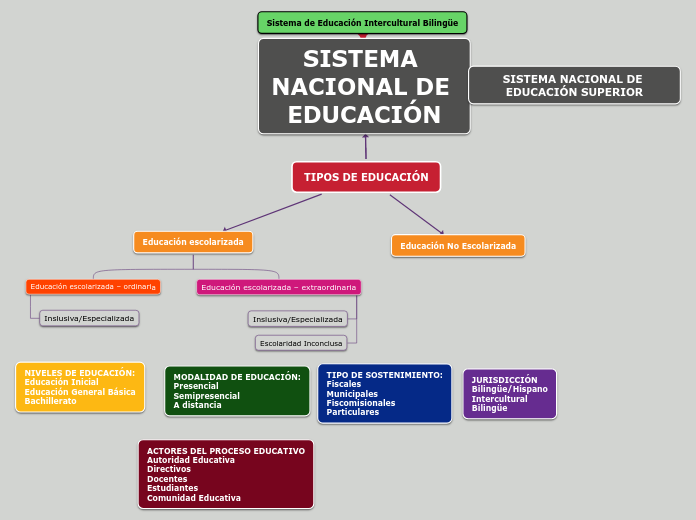 TIPOS DE EDUCACIÓN - Mind Map